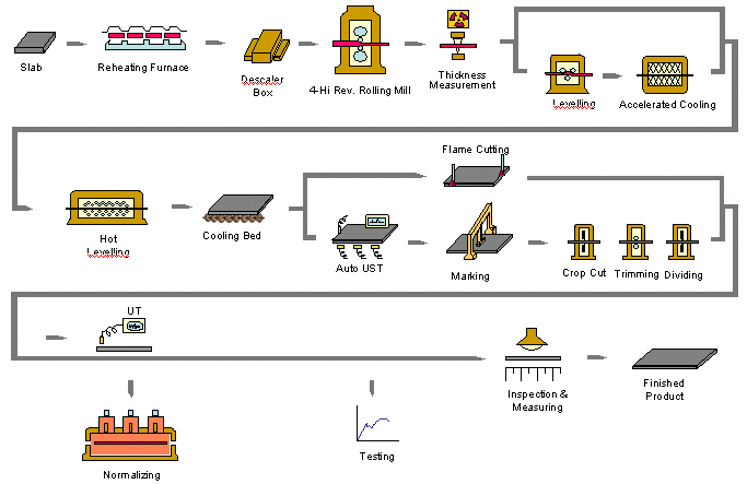 CHINA STEEL | Plate Mill Production Flow Chart