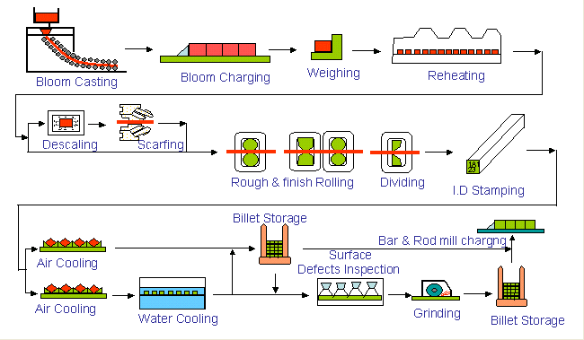 CHINA STEEL | Production Flow of Billet